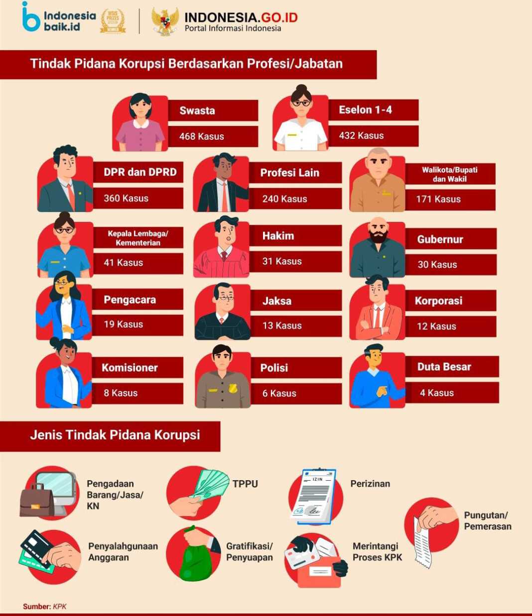 20 Tahun KPK Tangani Korupsi, Ternyata Profesi Ini Juaranya… | Metrotoday